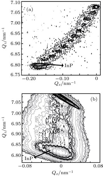 Dislocation Distributions And Tilts In Algainas Reverse Graded Layers