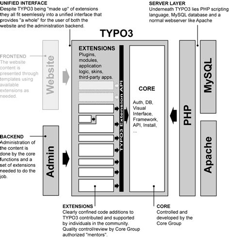 introduction — typo3 explained 10 4 documentation