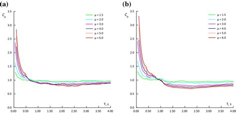 Inelastic Amplification Coefficients Median Values Ground Type B A