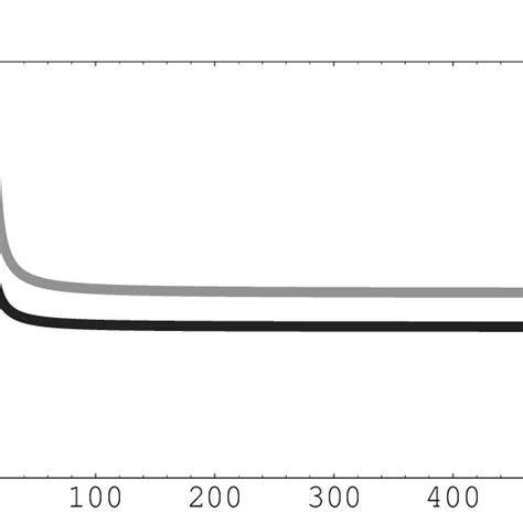 The One Loop Evolution Of The Effective Gauge Coupling E Eλ For