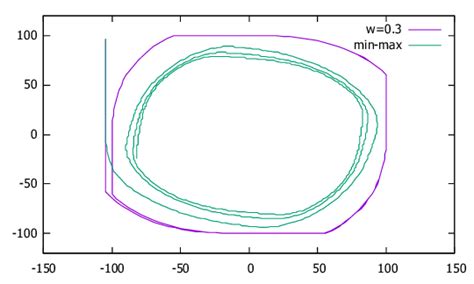 Circular Trajectory With Automaton Using W Avg With W 03 Comparison