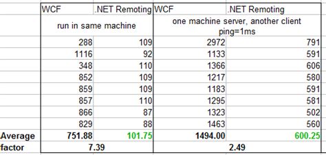 Performance My Test Indicates Net Remoting Is Faster Than Wcf 4 By A