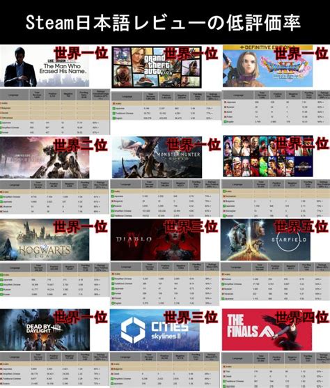 【悲報】ゲーム開発者「日本人は厳しい。他人の目を気にして低評価を付ける傾向がある」 juuuke