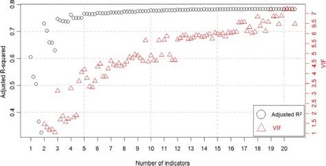 Plot Of R And VIF Versus Number Of Indicators Download Scientific Diagram