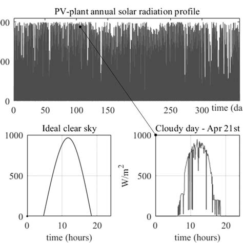 Bess Based Peak Load Shaving Scheme Download Scientific Diagram