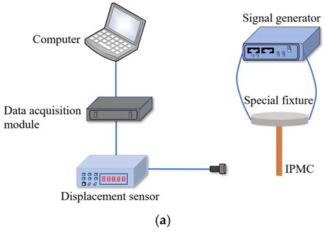 Experimental Analysis Of Ipmc Optical Controlled Flexible Driving Performance Under Plzt Ceramic