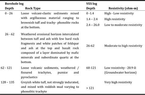 Borehole Log Compared With The Vertical Electrical Sounding