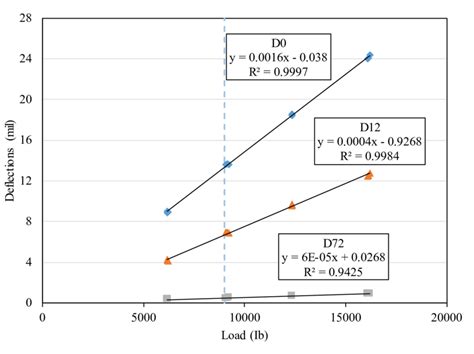 linear regression lines for deflections vs load relationship from a set
