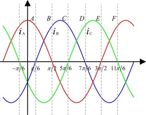 Three Phase Current Waveform Diagram Download Scientific Diagram