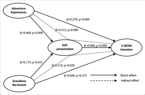 Structural Model Path Coefficient Download Scientific Diagram