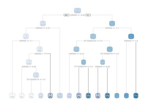 Chapter Tree Based Methods Machine Learning For Social Scientists
