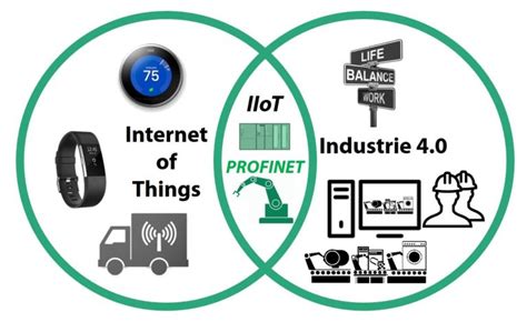 IoT Vs IIoTTIPoT Technologies