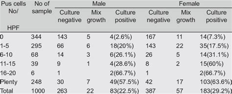 Pyuria Versus Bacteriuria In Male And Female Patients Download Table