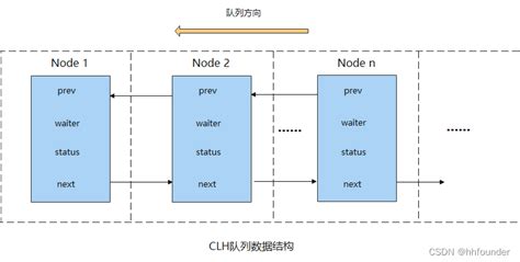 第 3 章 reentrantlock锁的用法及基本原理（随笔） csdn博客