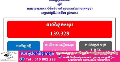 ថ្ងៃនេះ ករណីឆ្លងកូវីដ ១៩៖ គ្មានអ្នកឆ្លងថ្មី គ្មានអ្នកជាសះស្បើយ និងគ្មានអ្នកជំងឺស្លាប់