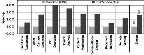 Cold Start Effect On Functions Download Scientific Diagram