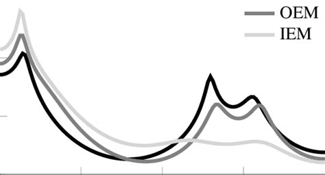The Lpc Spectral Envelope Of The Phoneme I Recorded With The Ref The Download Scientific