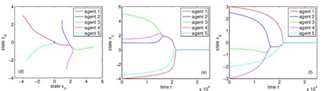 State Evolution Of Agents In Example 1 With Gravity Like Modulating Download Scientific Diagram