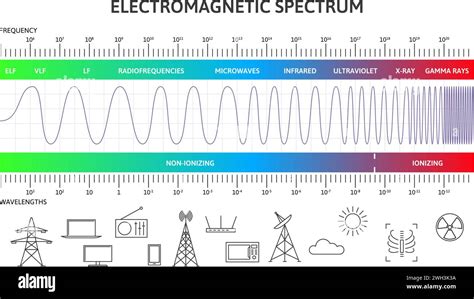 Electromagnetic Spectrum Infographic Magnetic Wavelengths Diagram Physics Magnetic Radiation