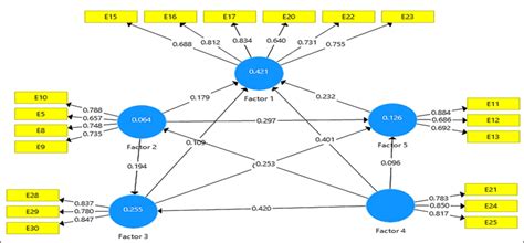 how to interpret the path coefficients of the structural model in smart