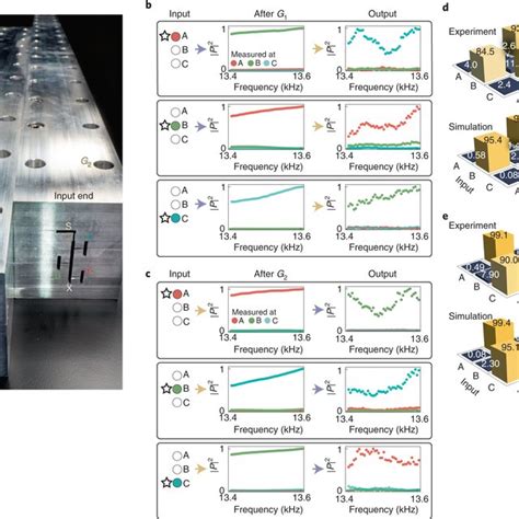 Experimental Realization Of Three State Non Abelian Braiding A
