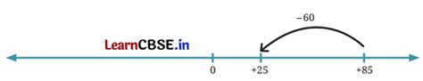 The Other Side Of Zero Class 6 Notes Maths Chapter 10 Learn Cbse