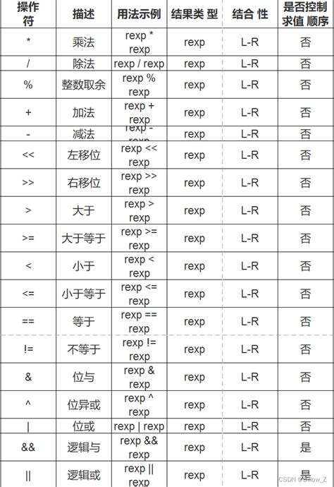 c语言—操作符详解 csdn博客