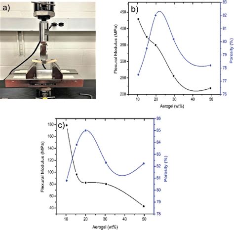 A Three Point Bending Test Of The Composites B And C Porosity Vs