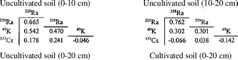 Matrix Of Correlation Coefficient Of Investigated Radionuclides Download Table