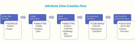 Attribute View In Sap Hana How To Create