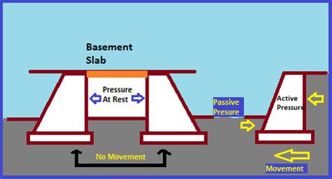 Active Earth Pressure Passive Earth Pressure Earth Pressure At Rest