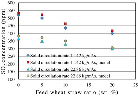 Solids Circulation Rate Vs So 2 Concentration Experimental Results Download Scientific