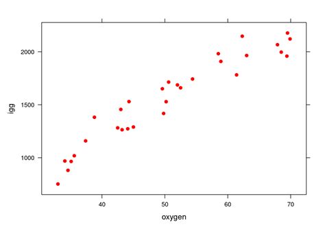 6 A Quadratic Second Order Model With A Quantitative Predictor