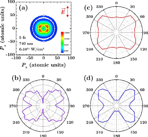 A Momentum Distribution Of C 2 D 3 The Inner Lobes Come From