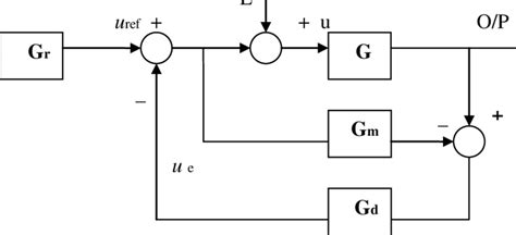 A Two Degree Of Freedom Control Structure With Internal Model And Download Scientific Diagram