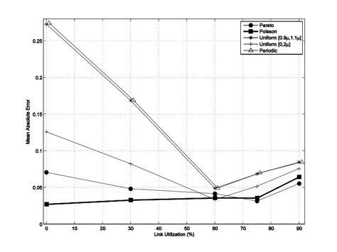 Mean Absolute Error Of The Estimation Of The Utilization Using
