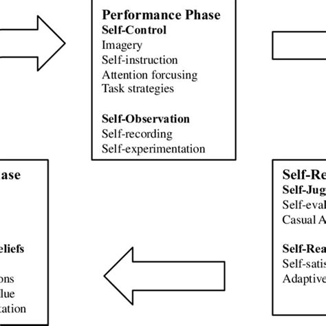 Zimmermans Model Of Self Regulated Learning Download Scientific Diagram