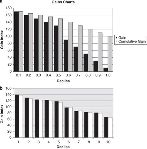 Gains Chart Cumulative Gains Chart And Comparison A Gains Chart And Download Scientific