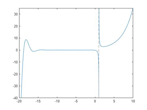 Hurwitzzeta Hurwitz Zeta Function Matlab