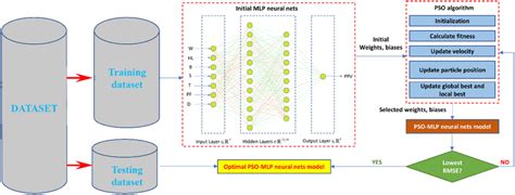 Framework Of The Psomlp Model For Predicting Ppv Download Scientific Diagram