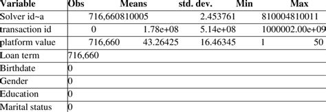 Coefficient Result Of Dependent Variable Download Scientific Diagram