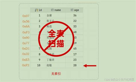 深度解析mysql数据库索引是什么？有什么用？怎么用？ Csdn博客