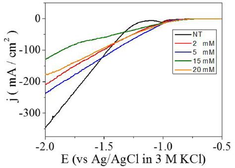 Lsv Measurement Of Mo Doped Tio 2 Nts In 1 M Sulfuric Acid For Her Download Scientific Diagram