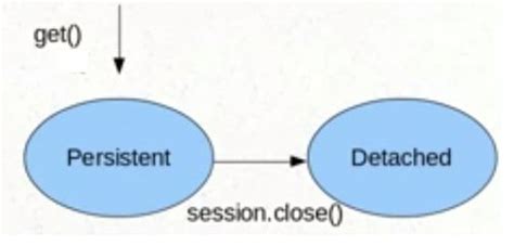 Hibernate Q A My Learnings And Experience With Java
