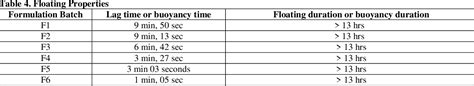 Table 4 From Formulation And Evaluation Of Bilayer Floating Tablet Containing Antihypertensive