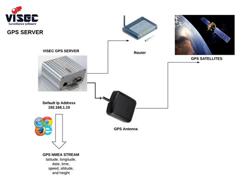 Visec Announces Gps Web Server To Provide Real Time Gps Location And