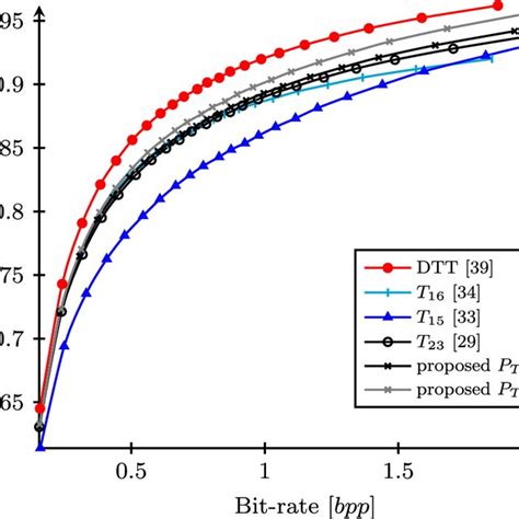 Average Ssim Vs Bit Rate For Different Dtts Download Scientific Diagram
