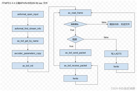 使用ffmpeg分离mp4flv文件中的264视频和aac音频ffmpeg分离音频 Csdn博客