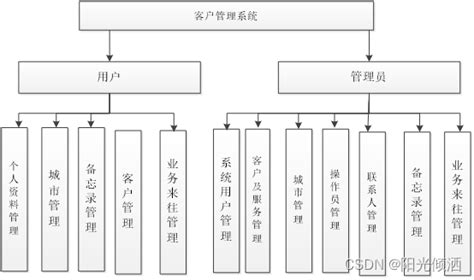 基于javaspringbootvue前后端分离的客户信息管理系统设计与实现【源码论文演示视频包运行成功】前端html、css