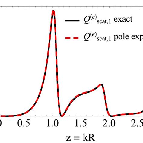 Comparison Between Exact Calculations Solid Black Line And The
